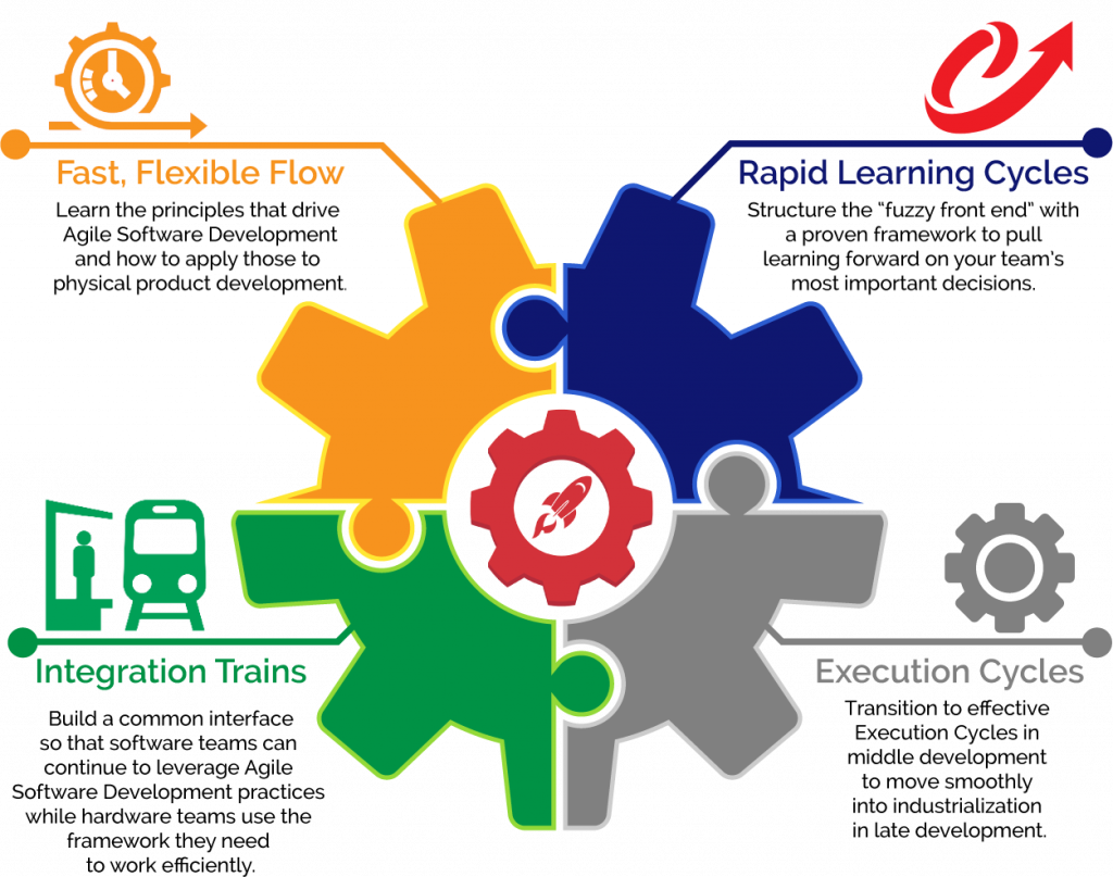 When Agile Gets Physical - Rapid Learning Cycles