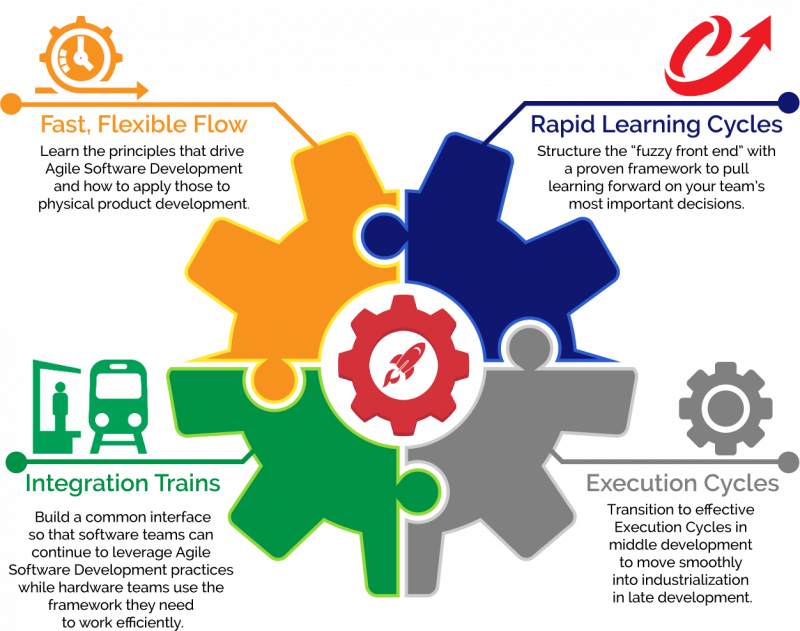 When Agile Gets Physical - Rapid Learning Cycles