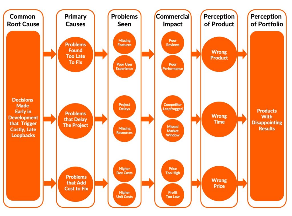 Problem We Solve - Rapid Learning Cycles
