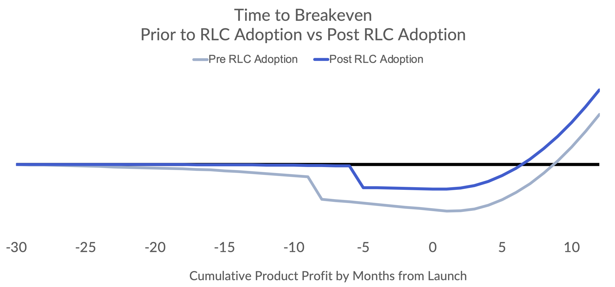 The Value We Deliver - Rapid Learning Cycles